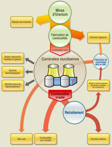 Le fonctionnement d'une centrale nucléaire - Vous informer sur le nucléaire