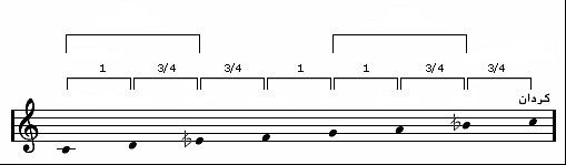 Les gammes Arabe - le monde du Oud