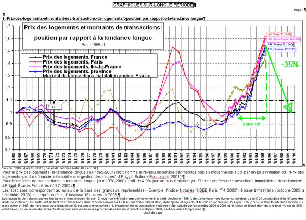LE TUNNEL DE FRIGGIT - Bulle immobiliere: krach immobilier ou ...