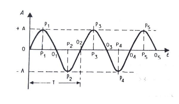 Acoustique Fondamentale - frequence