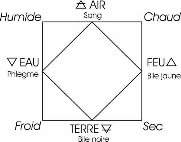 La théorie des quatre éléments - Le blog des compagnons de Valerien