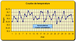 Comment bien faire et interpréter sa courbe de température ? - Forum ...