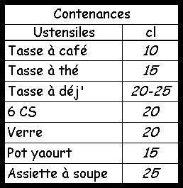 I - Mesures : équivalences - le blog alatoque