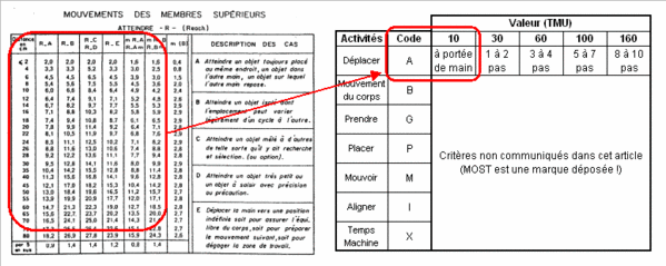 LES TEMPS PREDETERMINES - MTM, MOST, MTS, MODAPS, WORK FACTOR - - PRISM ...