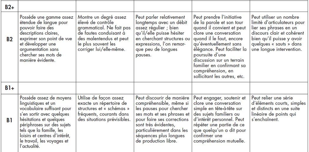 cecrl anglais niveau b1