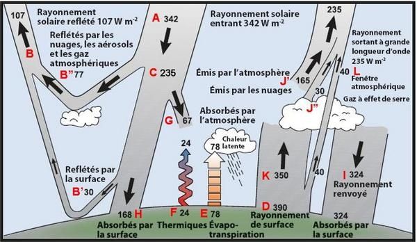 Explication sur l'effet de serre - Le blog d'un éco-citoyen du Nord Isère