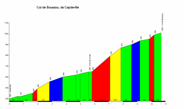 Profils des cols du parcours des Pyrénées - Le blog de cyclopotes