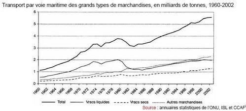 Le rôle de la conteneurisation dans la mondialisation - RenoirClio HG
