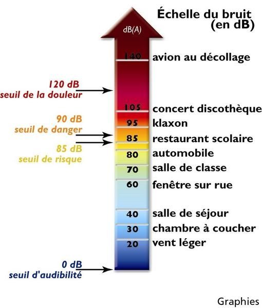 Les effets du bruit selon l' OMS - Ecoloic