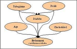Réseau bayésien, un outil pour la gestion des recouvrements entre les ...