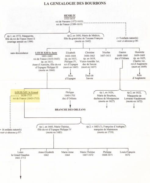 Arbres généalogique - Louis, le Roi Soleil