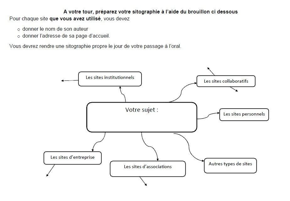 Elaborer une sitographie en SVT 3ème : méthode de la cartographie des ...