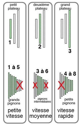 Les braquets - Vélo Sport de la Presqu'île de Crozon