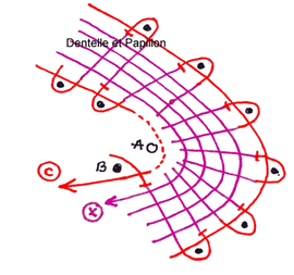 Pivotement sur une épingle - Dentelle et Papillon