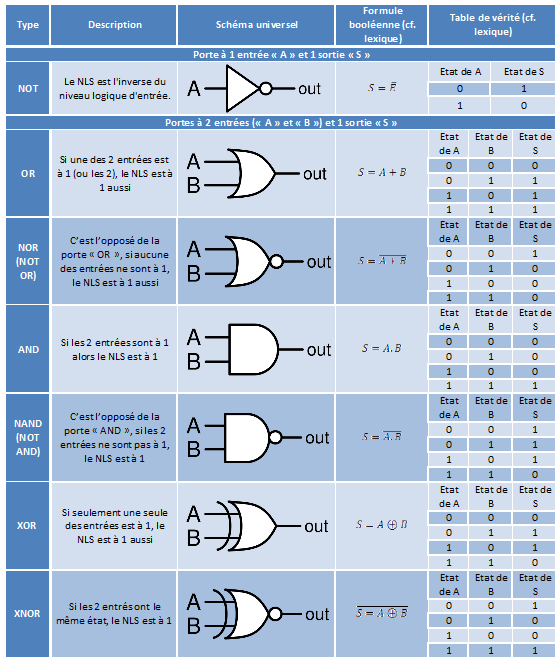 Portes logiques - TPE : Le microprocesseur