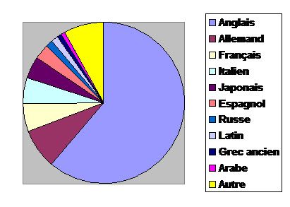 Le monde de la traduction : Les 10 langues les plus traduites en France ...
