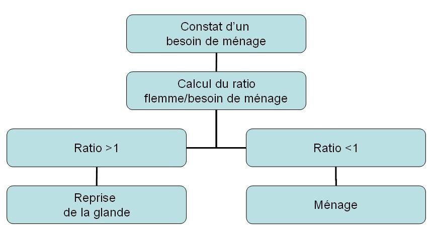 La loi du Ménage - La Vie pour les Nuls