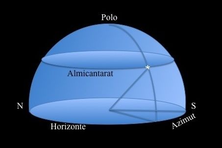 Azimut Astronómico. - Espacio Geográfico. Dr. Luis Ignacio Hernández ...