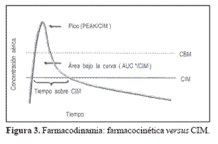 Farmacocinética y farmacodinamia de los antimicrobianos - El blog de ...
