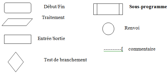 Cours d'algorithme : classe de première - Le blog de vividemarie