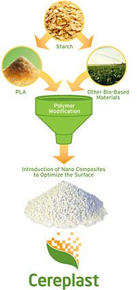 Bioplastique en bourse : Cereplast - Durableo