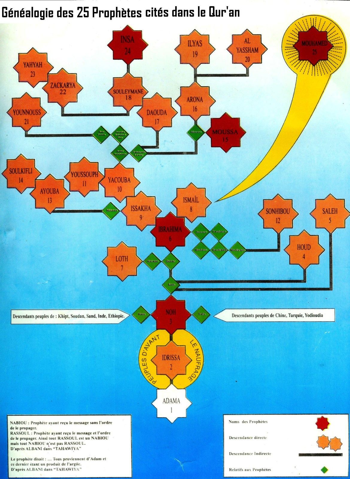 Généalogie des 25 Prophètes - Da'wah - Ahlou Sounnah wa-l jama'ah