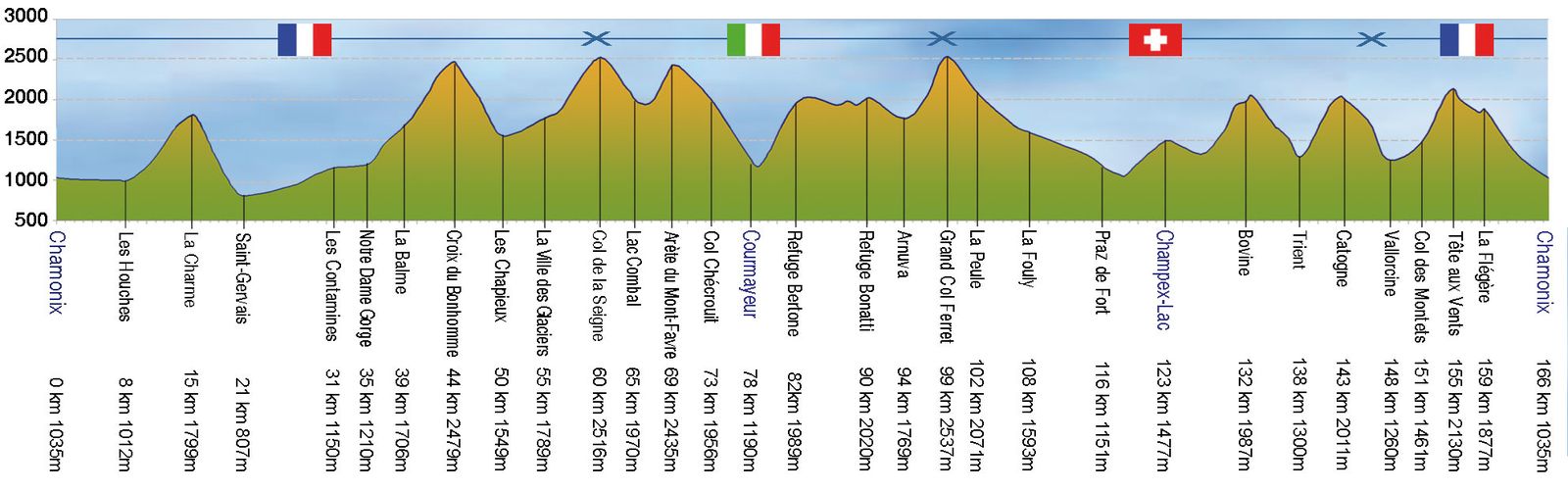 L'UTMB parcours et profil - utmbpourroseau.over-blog.com