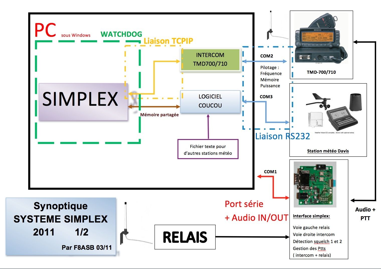 Synoptique suite logiciel Simplex (F6DQM) - Le blog de F8ASB ...