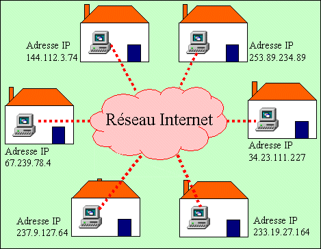 Le protocole TCP/IP : définition - Le protocole TCP/IP