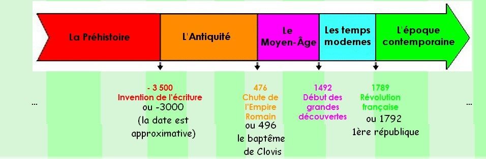 Frise Chronologique Cm1 Cm2 Edumoov Images Images