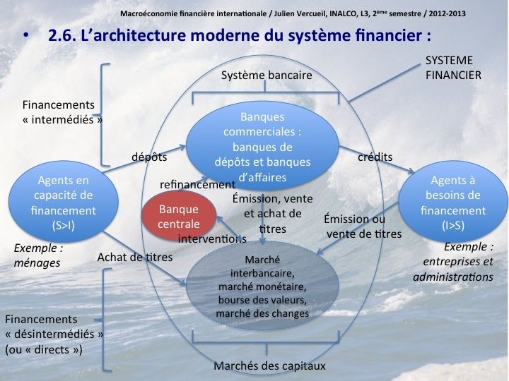 L3 MACRO : schéma du système financier - Le Blog de micro et ...