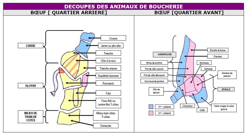 Catégories de viandes et modes de cuisson - ulc-chozaz