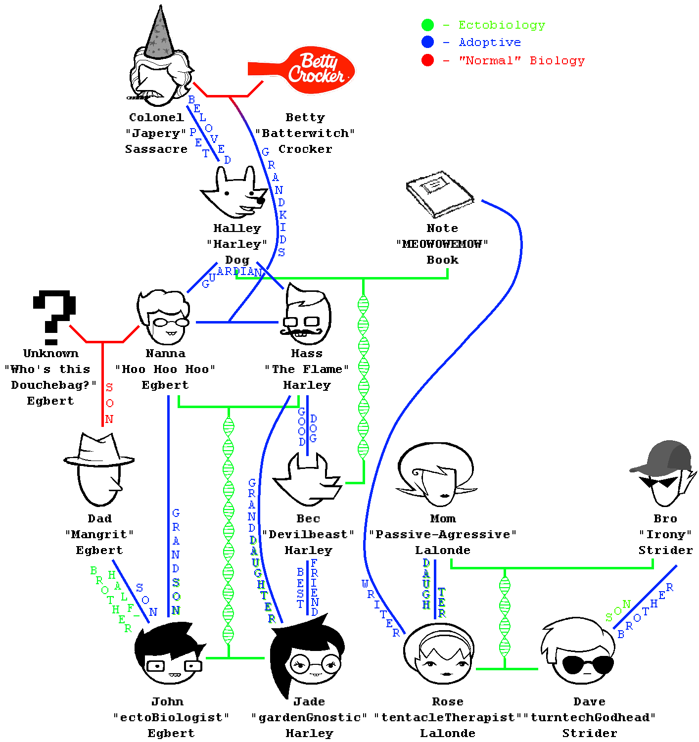 Les spoilers - Le blog de Homestuck-THE-Reference